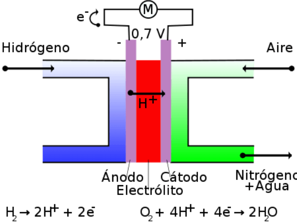 Qué son las células de combustible y sus características