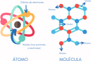 Qué es la materia | Características de la materia