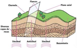 Qué son los pliegues, fracturas y fallas y sus características
